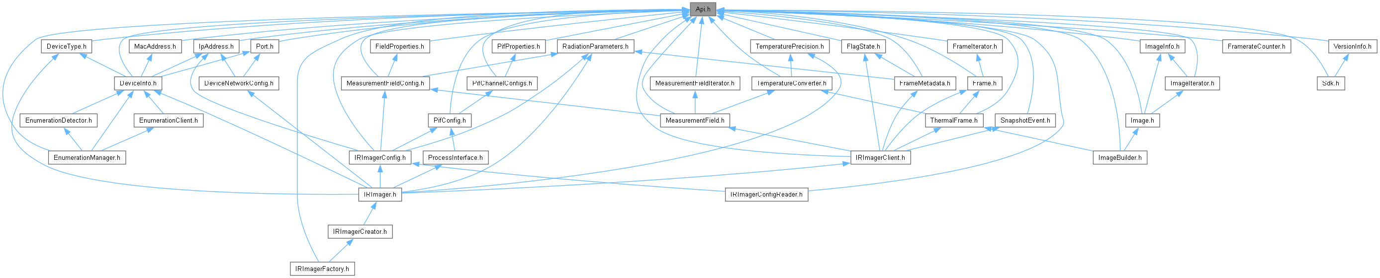 Thermal Camera SDK: Api.h File Reference