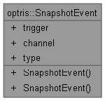 Thermal Camera SDK: optris::SnapshotEvent Struct Reference
